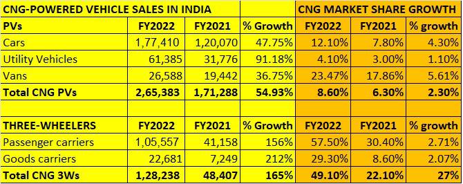 CNG price hits Rs 80 a kg, up by 62% in 18 months | Autocar Professional