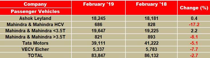 Slower M&HCV offtake a drag on overall CV sales in February | Autocar ...