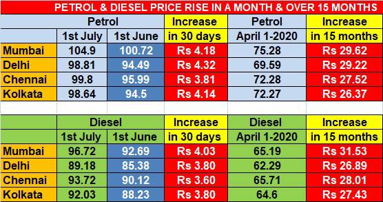 Petrol price up by Rs 4.18 a litre in a month, diesel by Rs 4.03 ...