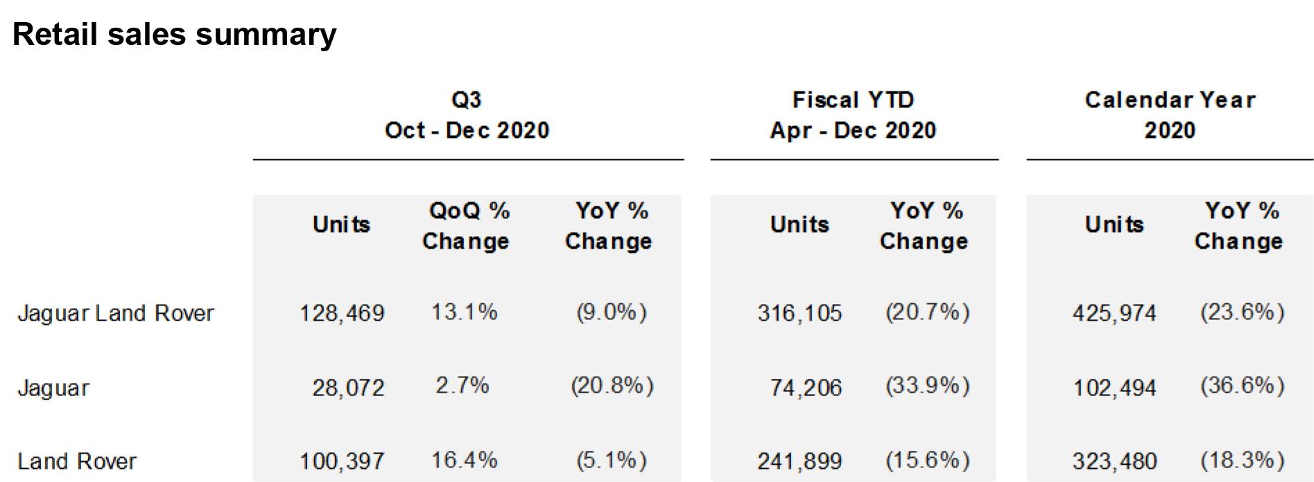 Jaguar Land Rover sales fall by 24% in 2020 due to pandemic | Autocar ...