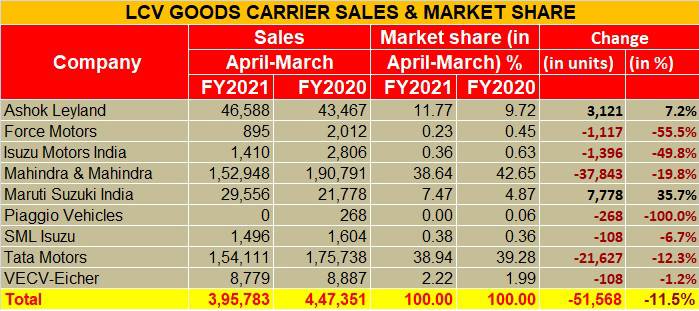 Bada Dost helps Ashok Leyland make 'bada' gains in LCV goods carrier ...