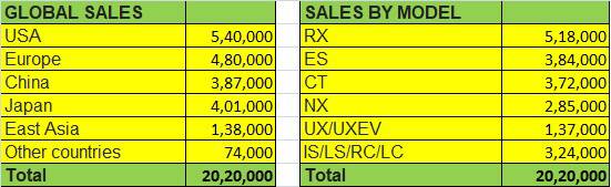 Lexus clocks global sales of 2 million electrified vehicles | Autocar ...