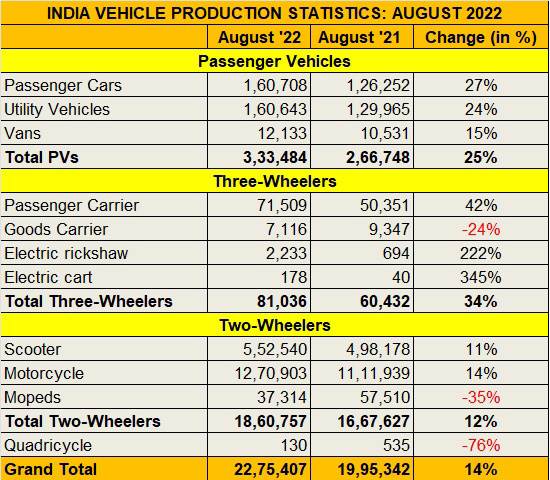 August PV production up 25 percent: SIAM | Autocar Professional