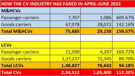 M&HCV and LCV goods carriers deliver the goods in strong Q1 FY2023 ...