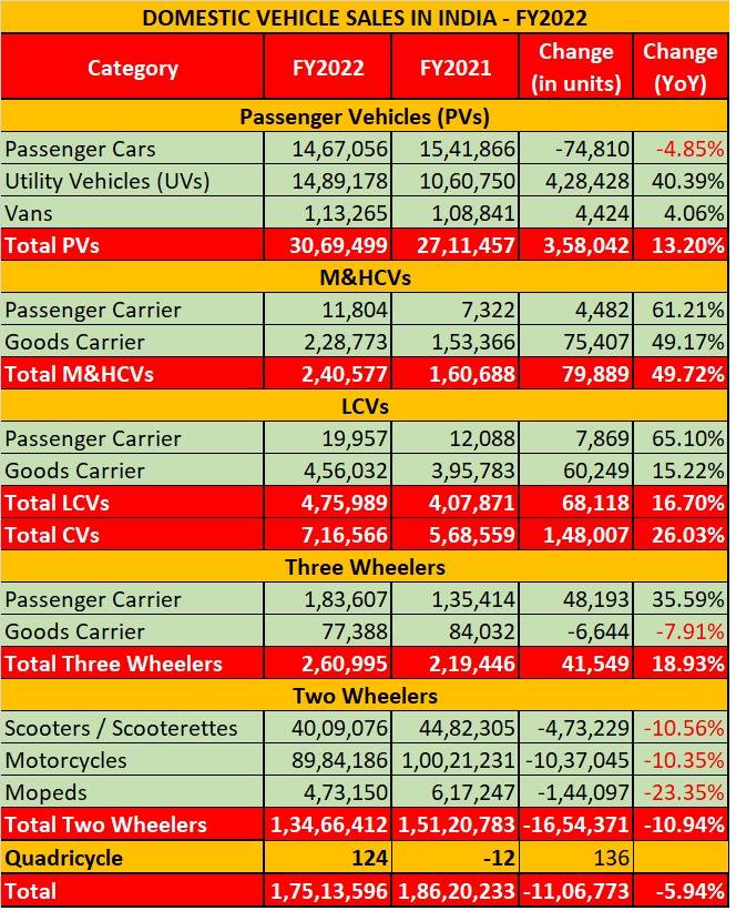 Overall auto sales in slow lane in FY22: SIAM | Autocar Professional