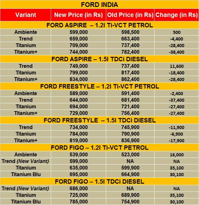 Ford introduces 2020 BSVI-compliant range | Autocar Professional