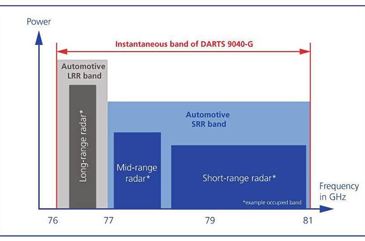 How 4D imaging radar sensors can be validated | Autocar Professional