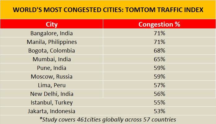 Bangalore the world's most congested city globally: TomTom Traffic ...