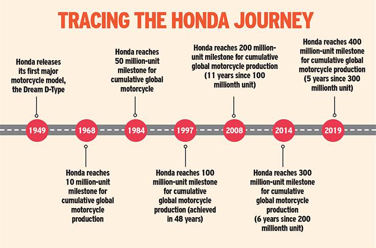 Honda rides past 400 million global motorcycle production milestone ...