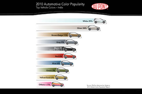 Dupont Color Popularity Report | Autocar India