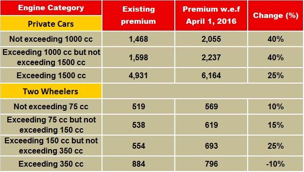 Third party motor vehicle insurance premiums hiked by up to 40% | Autocar Professional