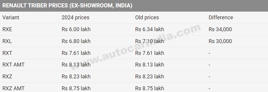 Renault to launch 5 new cars, SUVs in the next 3 years | Autocar ...