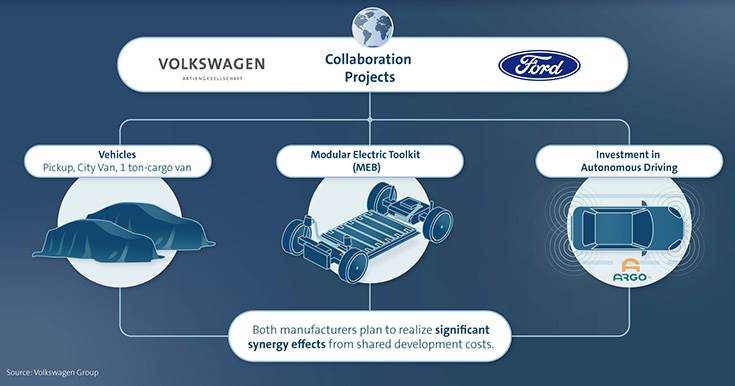 Ford and VW extend alliance, to jointly develop CVs, EVs and AVs ...