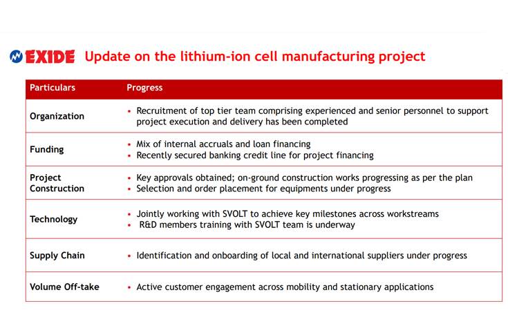Exide Industries ups its EV game, engages with key auto players ...