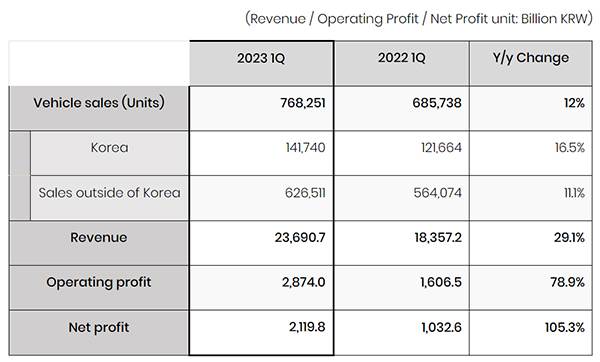 Kia global sales rise 12% to 768,251 units in Q1 2023, India share 10% ...