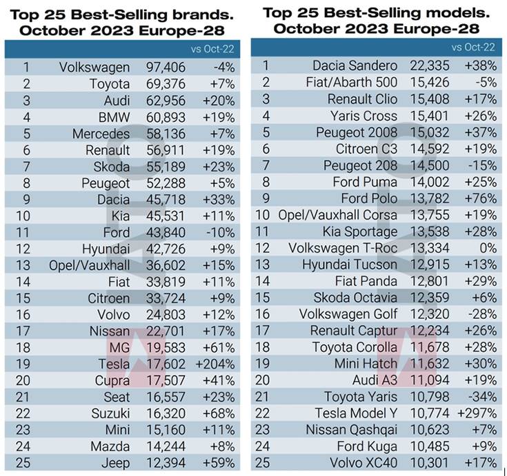 BEV sales in Europe rise by 30% to 157,957 units in October | Autocar ...