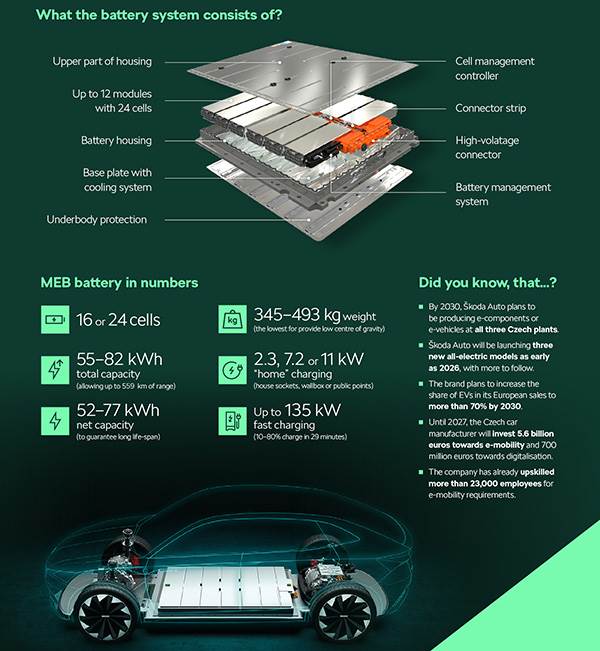 Skoda produces 500,000 battery systems for VW Group vehicles | Autocar ...