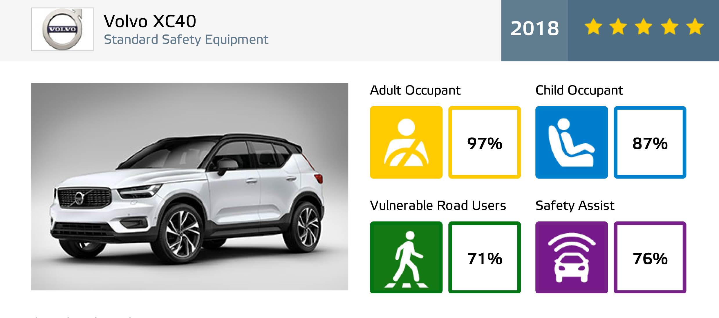 Volvo XC40 gets five-star Euro NCAP rating | Autocar Professional