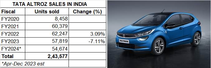 Tata Altroz turns four years old, sells over 240,000 units since launch ...