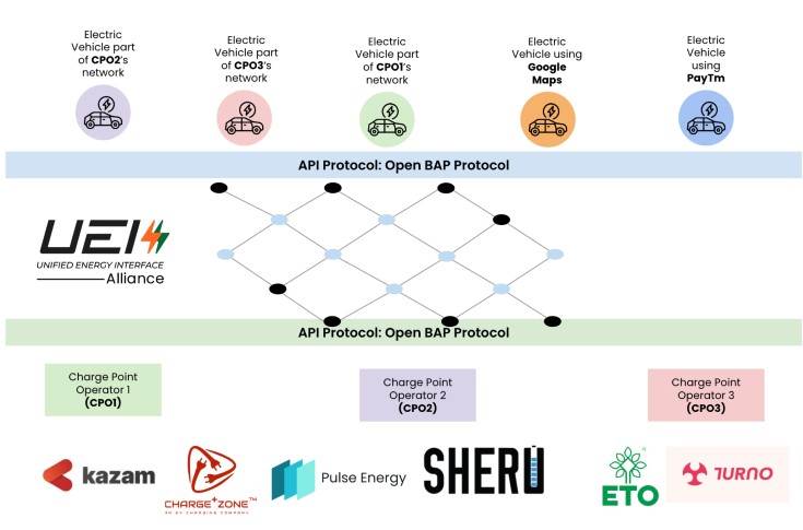 Charging network operators, energy companies partner to create UPI-like ...