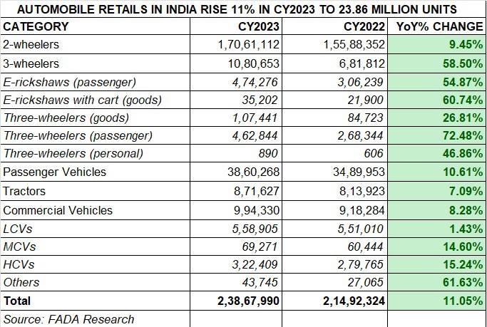 Auto retails increase 11% in CY2023 to 23.86 million units, all ...