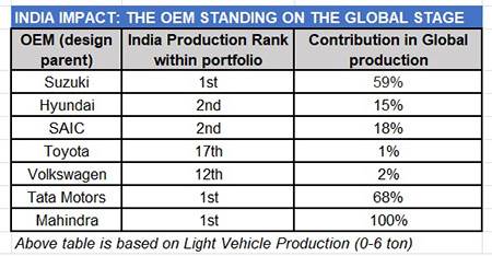 India ranks third in the global car race | Autocar Professional