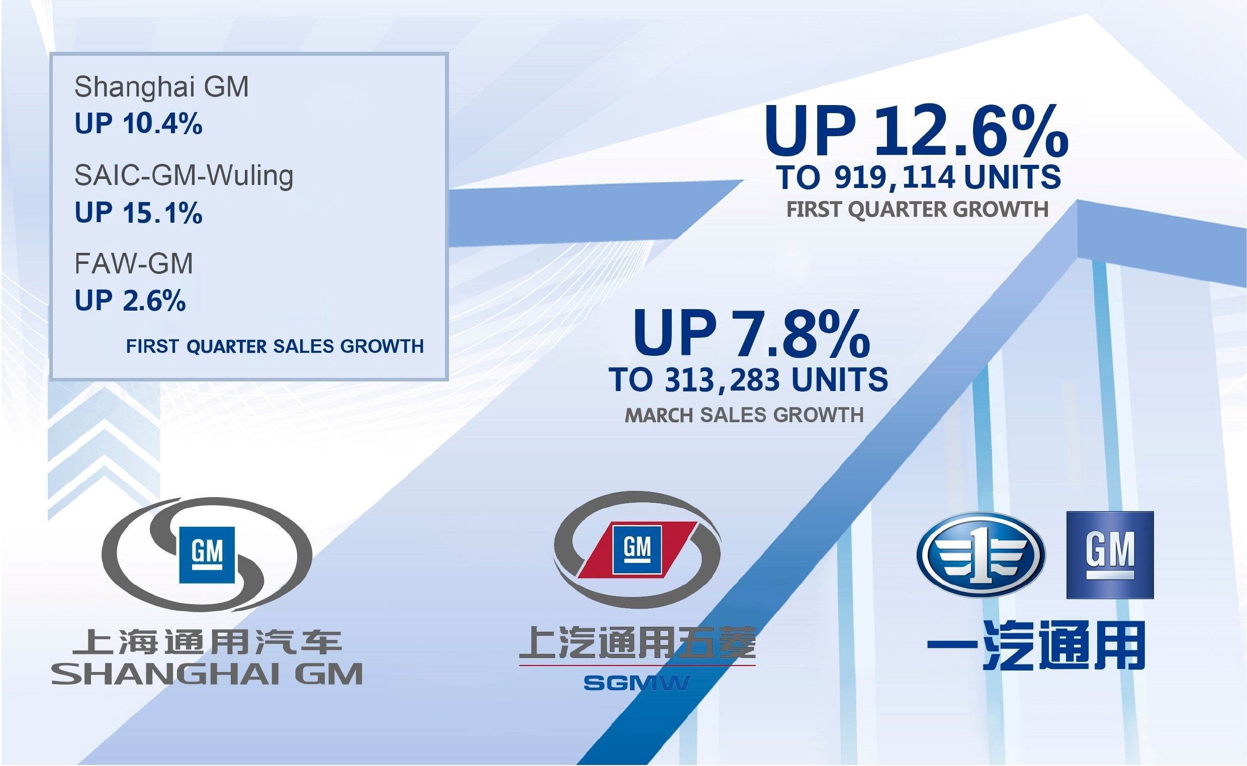 GM sets March and Q1 sales records in China | Autocar Professional