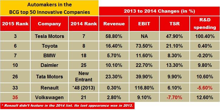Tesla Motors ranked most innovative auto company; Tata Motors is 26th ...