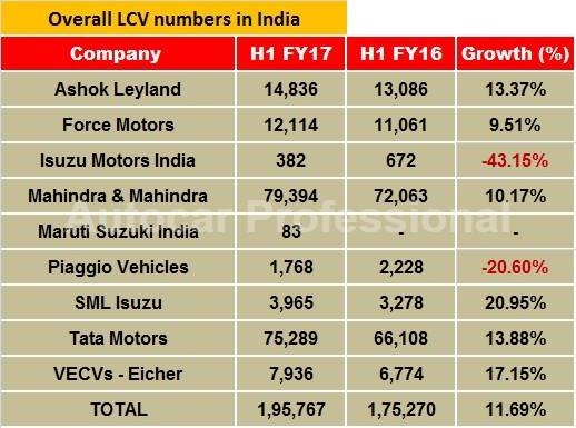 Fast-recovering LCV market brings smiles to Indian OEMs in H1 FY2017 ...
