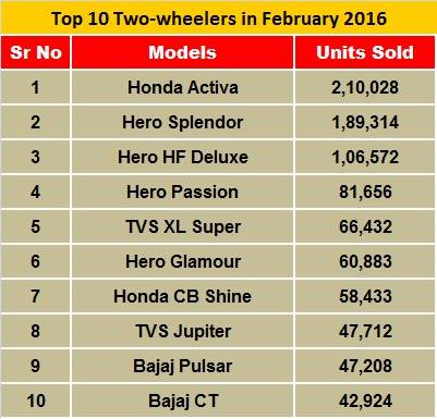 Top 10 Two-Wheelers in February 2016 | Autocar Professional