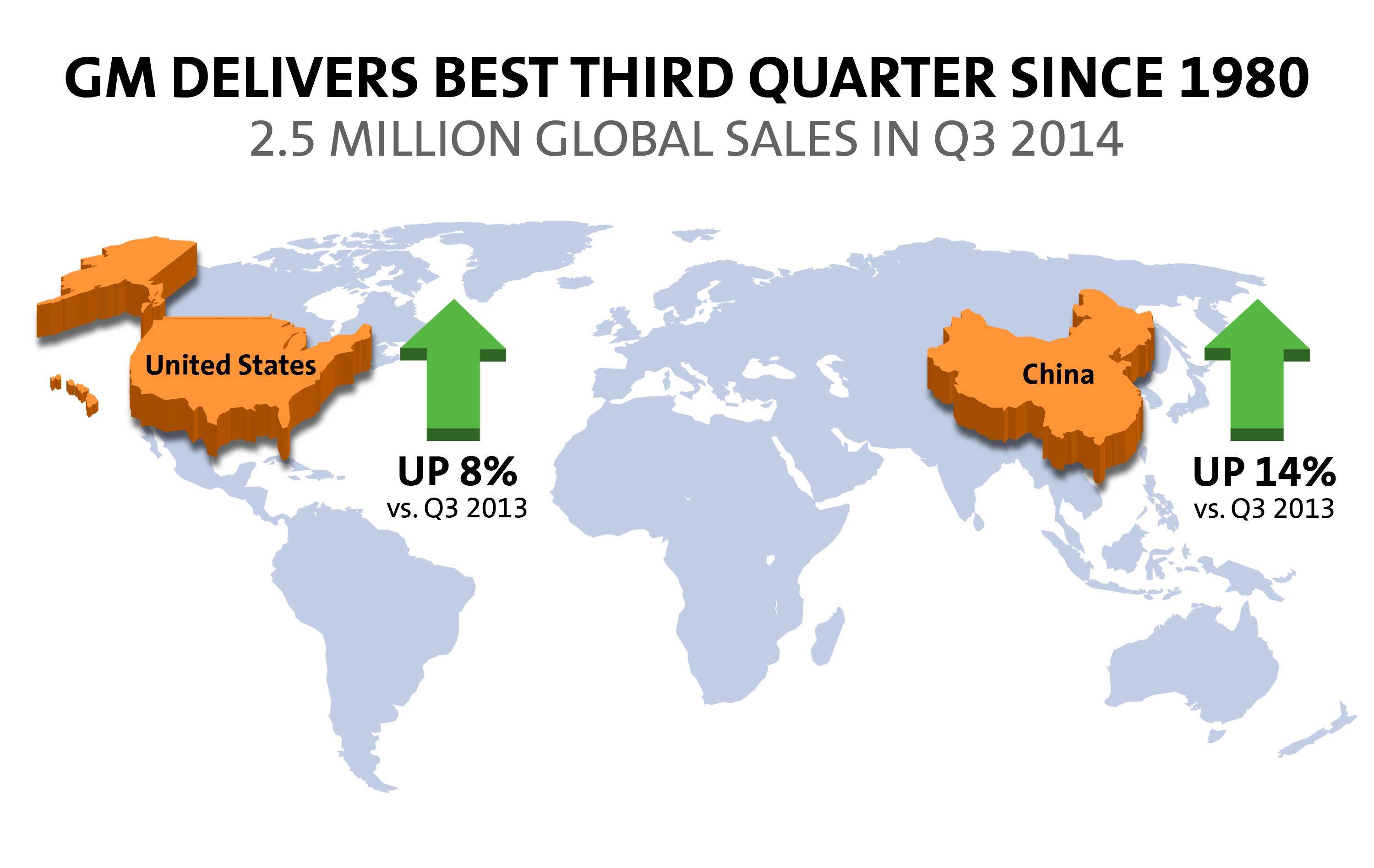 GM posts its best third quarter global sales since 1980 | Autocar ...