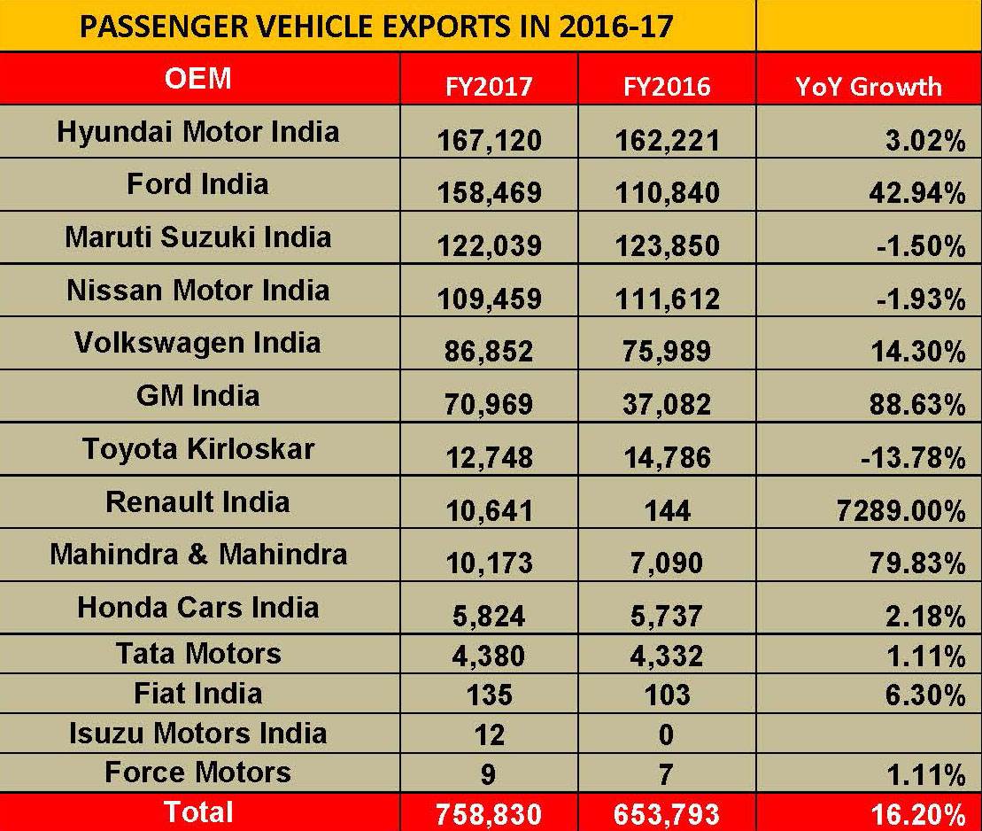 Passenger vehicle exports scale a new high in FY2017, sustain drive for ...