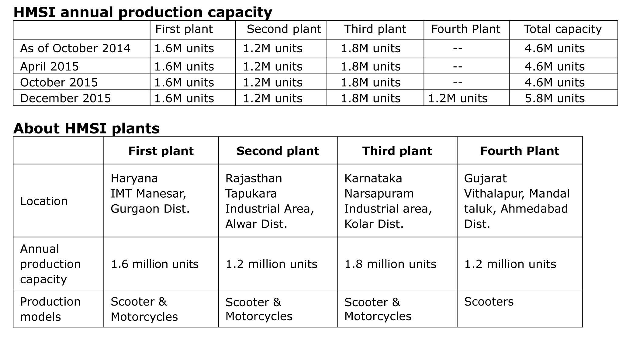 Honda lays foundation stone for world’s largest scooter plant in ...