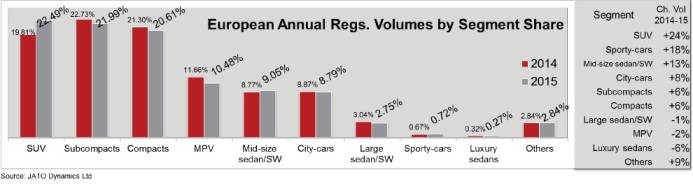 SUVs take charge in Europe as best-selling segment for the first time ...