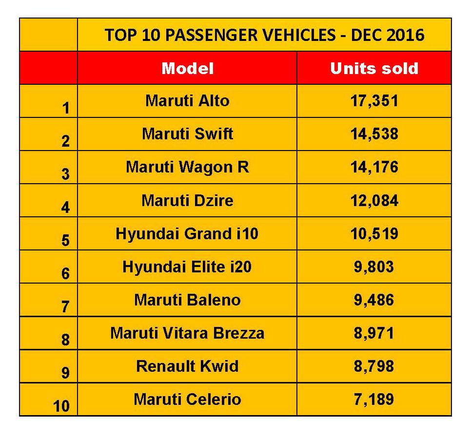 INDIA SALES: Top 10 Passenger Vehicles in December 2016 | Autocar ...