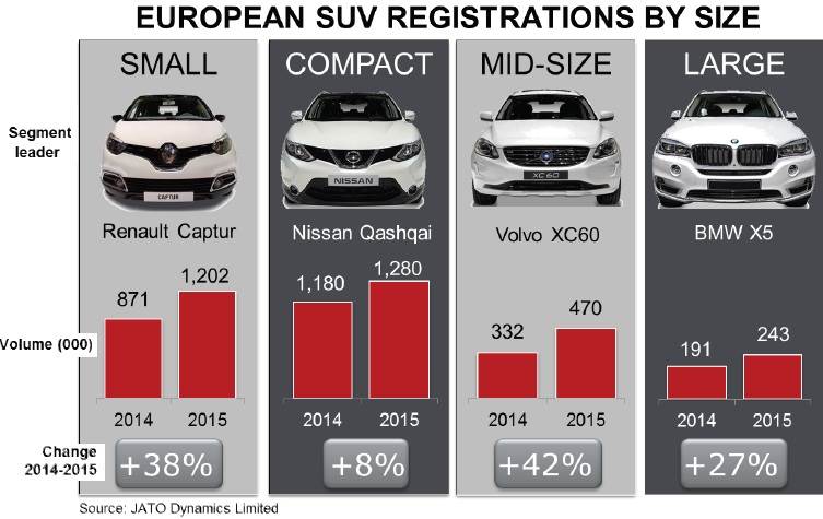 SUVs take charge in Europe as best-selling segment for the first time ...