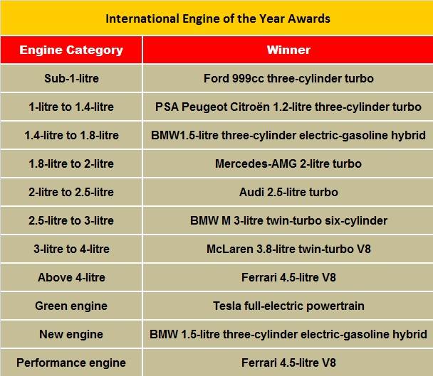 BMW dethrones Ford to bag Int’l Engine of the Year 2015 award | Autocar ...
