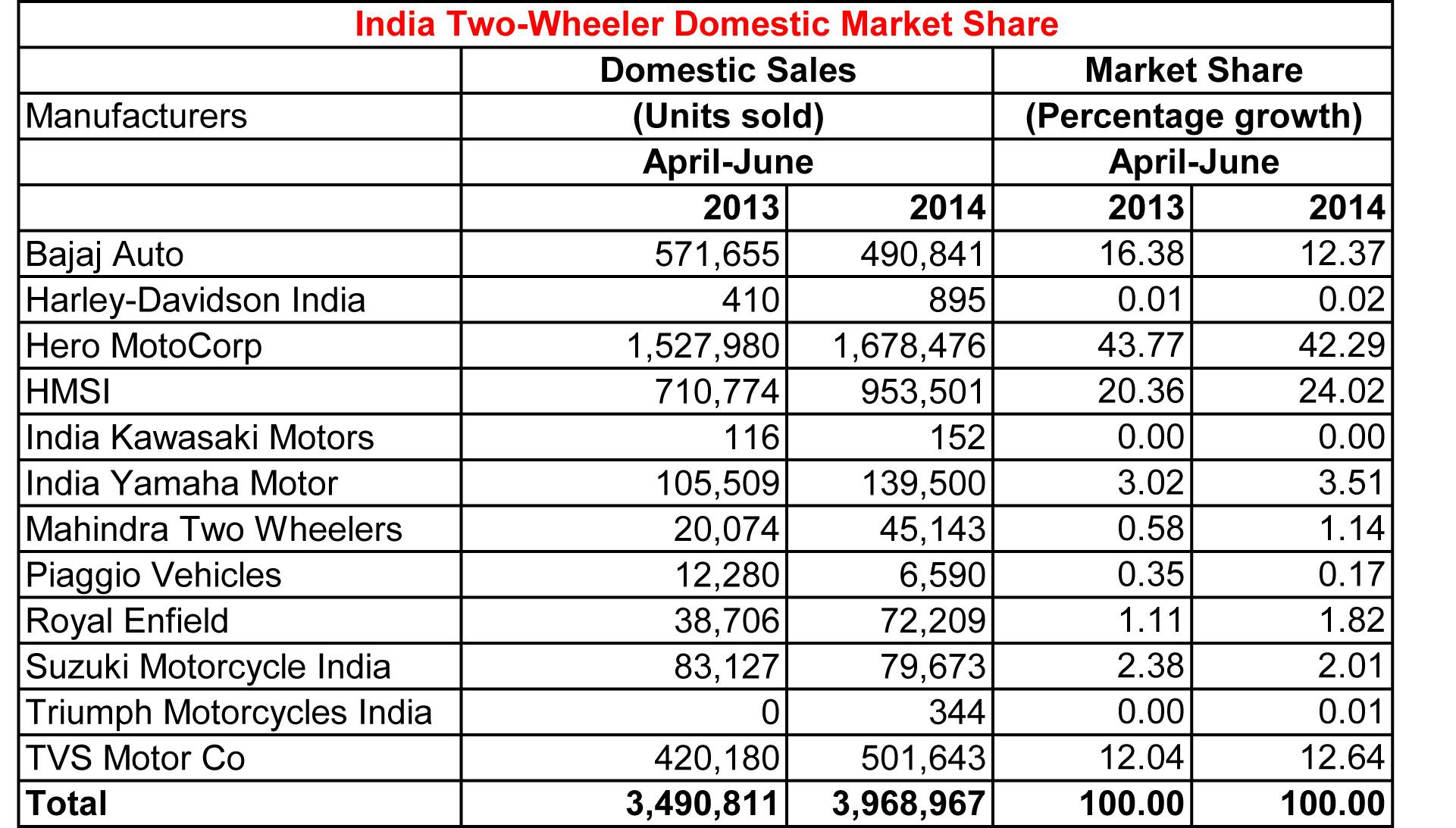 HMSI makes biggest gains in 2-wheeler market share in Q1, FY15 ...