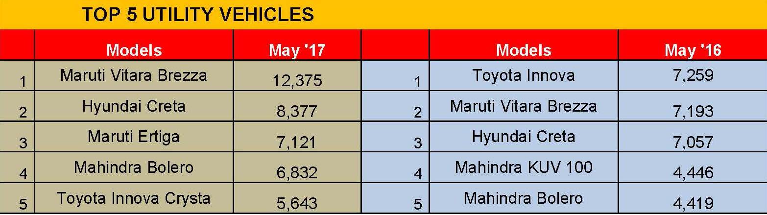 INDIA SALES: Top 5 Utility Vehicles – May 2017 | Autocar Professional