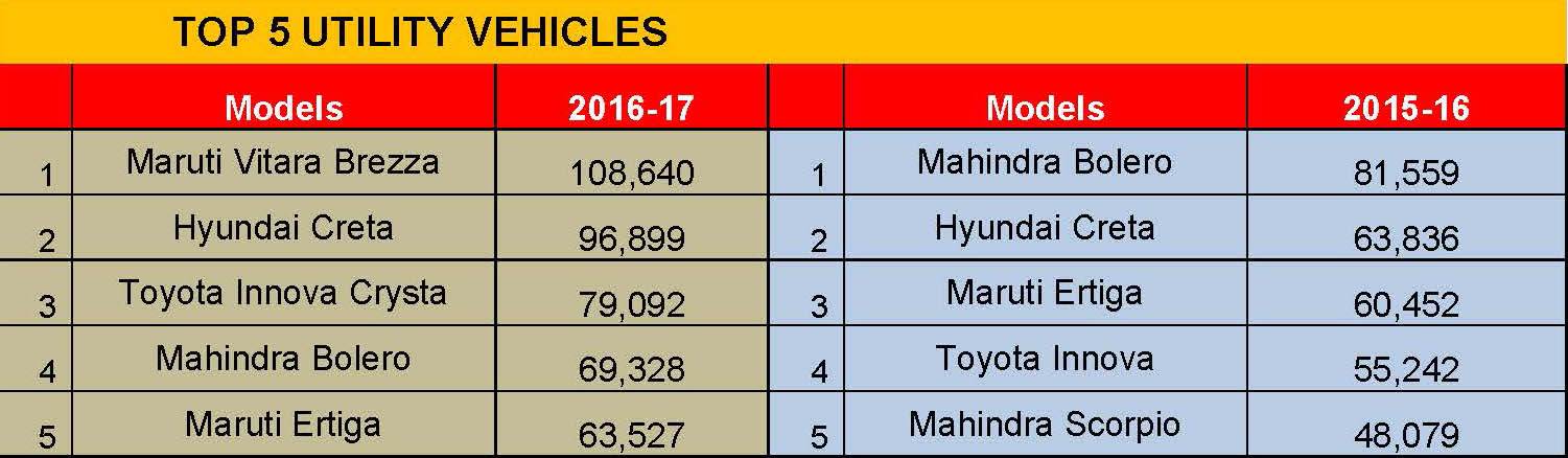 INDIA SALES: Top 5 Utility Vehicles in 2016-17 | Autocar Professional