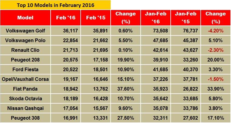 Surging SUV sales pep up European new car market in February | Autocar ...