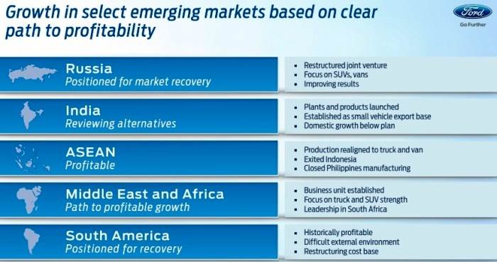 Ford to re-evaluate its strategy and business model for India | Autocar ...