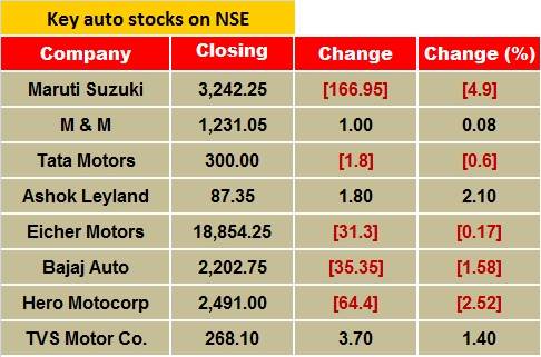 Auto stocks bear the brunt of a taxing Budget | Autocar Professional