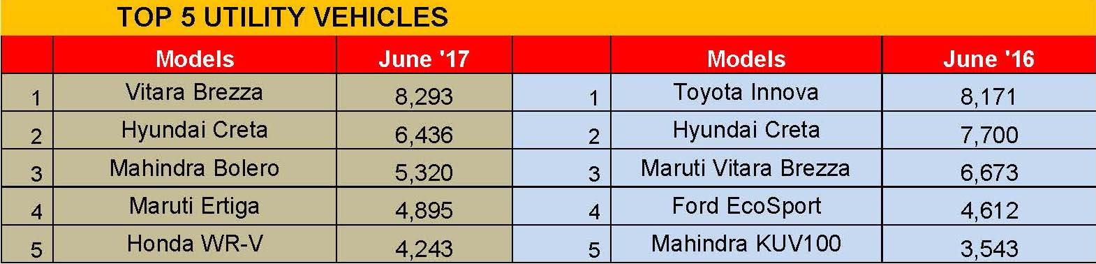 INDIA SALES: Top 5 Utility Vehicles – June 2017 | Autocar Professional