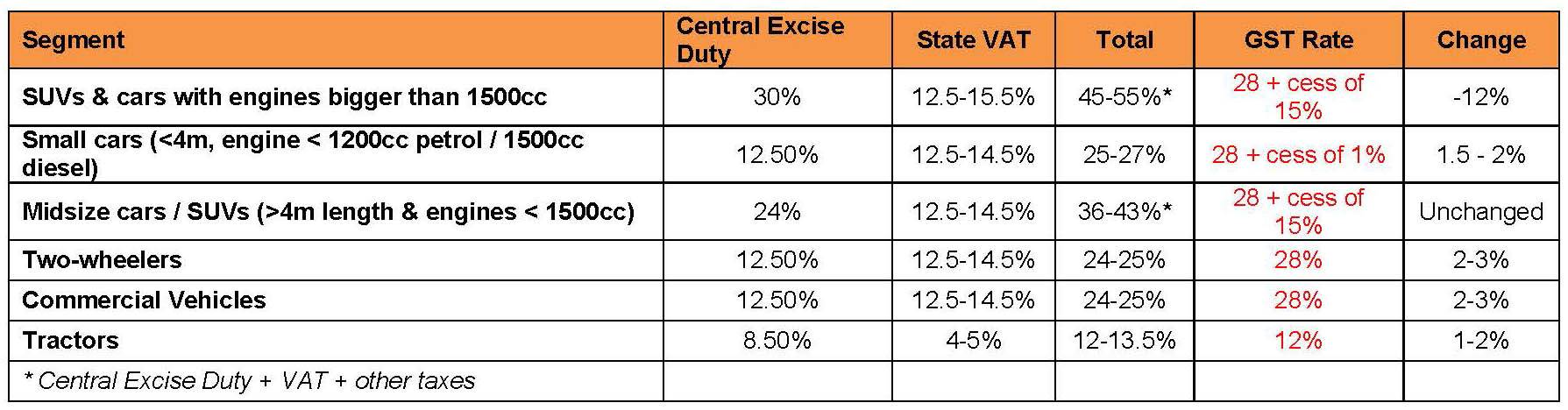 GST: SUVs and luxury cars gain but others don’t lose . . . much ...