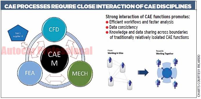 Ricardo eyes plethora of opportunities as Indian automakers gear up for ...