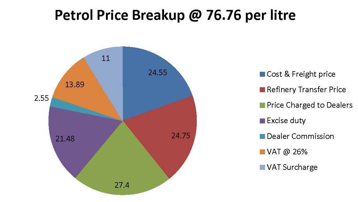 Petrol in Maharashtra now costliest in India | Autocar Professional