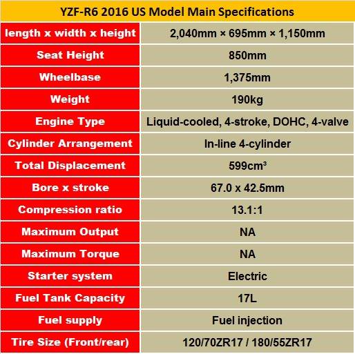Yamaha reveals 2017 YZF-R6 | Autocar Professional