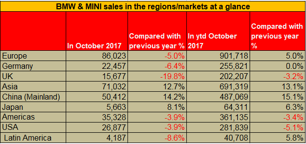 BMW Group sells over 2m vehicles in first 10 months of 2017 | Autocar ...