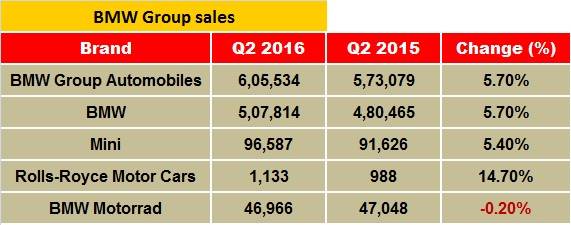 BMW Group posts record sales in Q2 2016 | Autocar Professional
